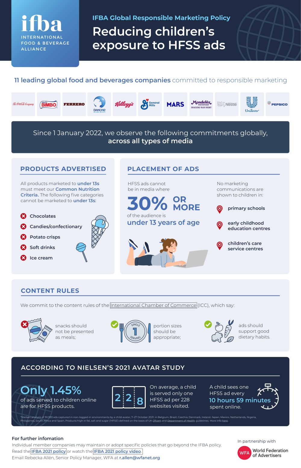 Only 1.45% of online ads served to children are for HFSS foods - World Federation of Advertisers